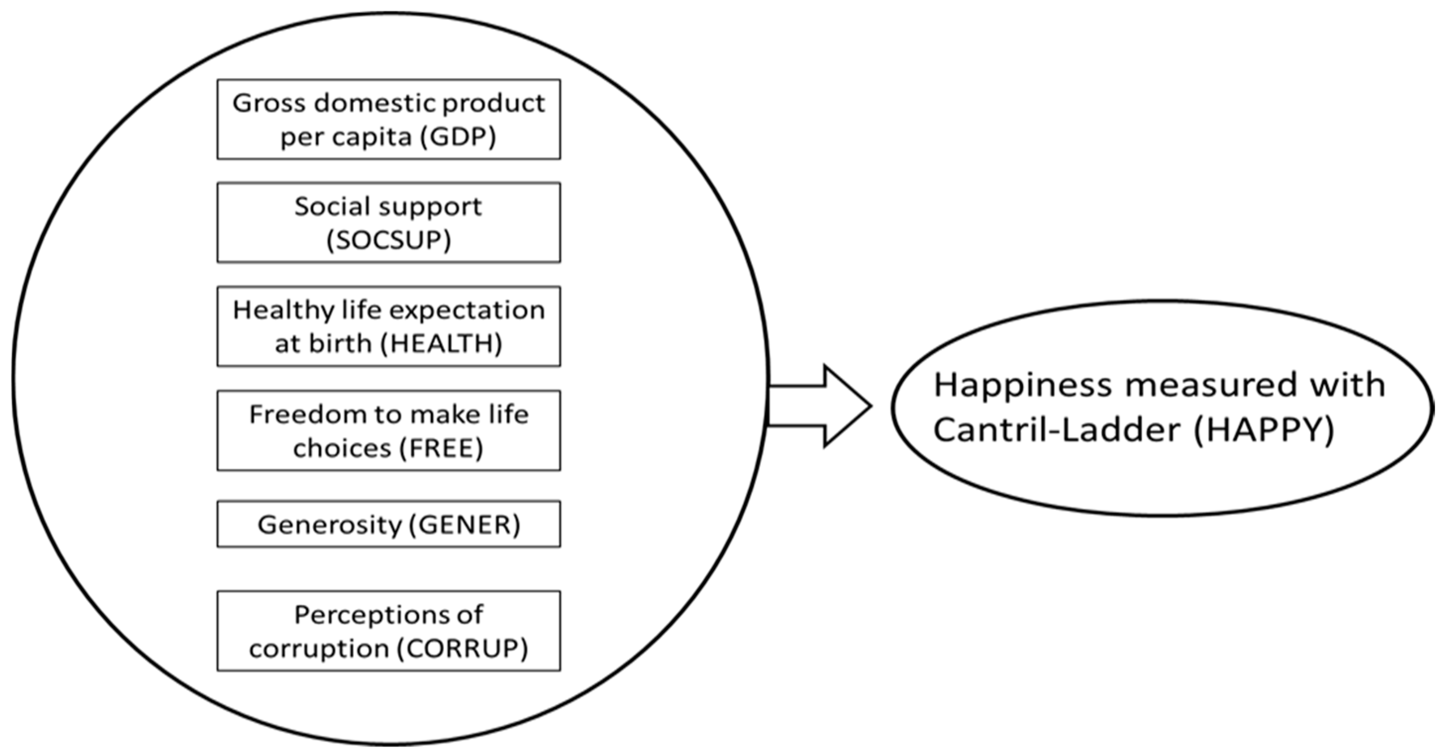 Explaining Global Happiness: Evidence from Decision Trees and Necessary ...