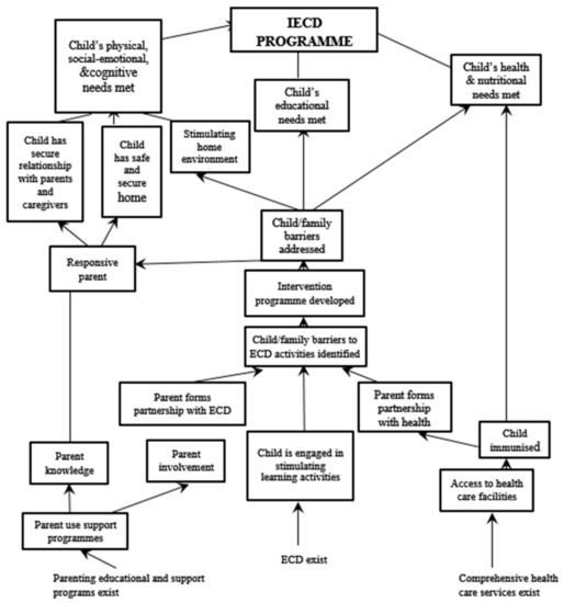 Provision of Integrated Early Childhood Development in Namibia: Are We ...