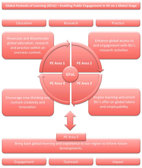 Connecting Local to Global: A Case Study of Public Engagement