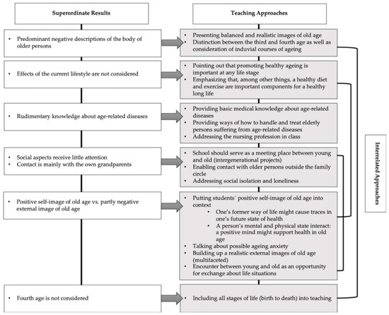 Education on Old Age and Ageing in School: An Analysis of Students ...