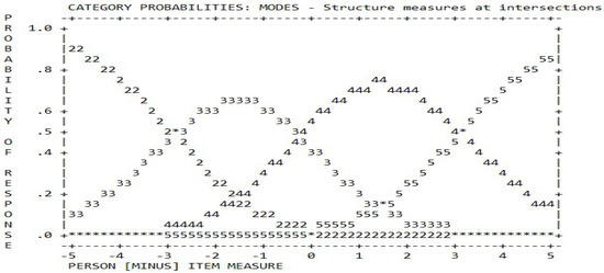 Using Structural Equation Modeling to Assess a Model for Measuring ...