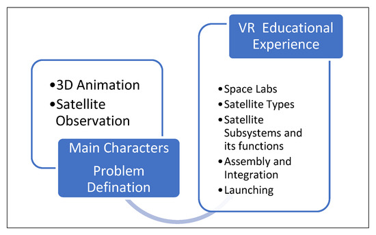 Virtual Reality in Space Technology Education