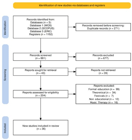 Systematic Review of Inclusive Musical Practices in Non-Formal ...