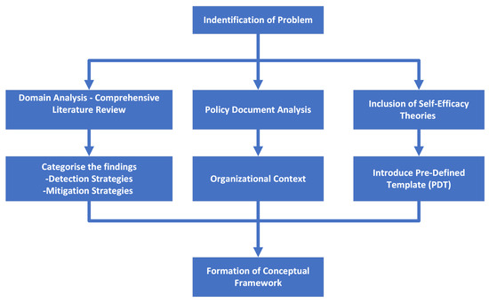 Education Sciences | Free Full-Text | Towards an Holistic Framework to ...