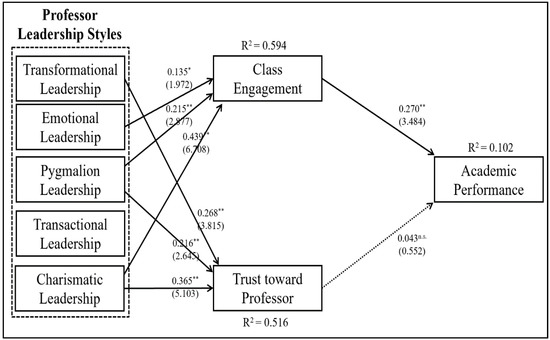 Academic Success through Engagement and Trust Fostered by Professor ...