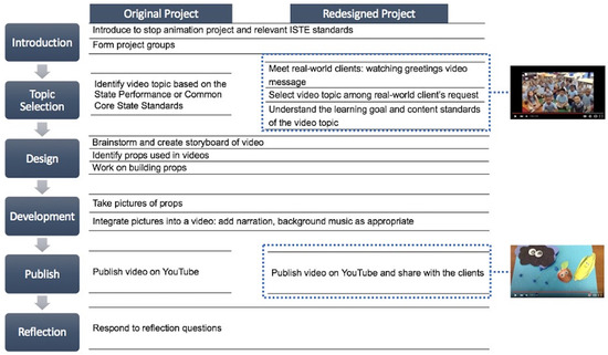 Undergraduate Students’ Engagement in Project-Based Learning with an ...