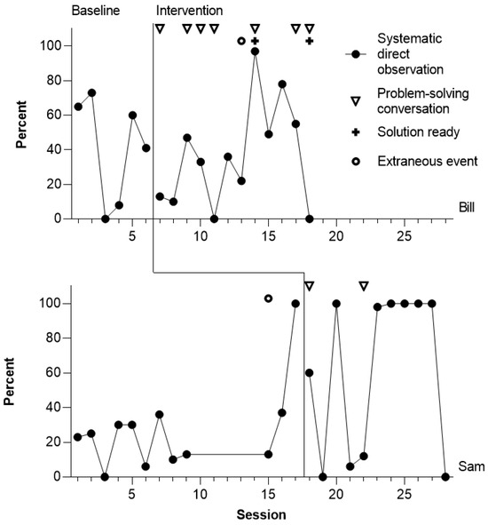 Evaluation of the Collaborative and Proactive Solutions Model in an ...