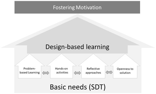 Effects of Design-Based Learning Arrangements in Cross-Domain ...
