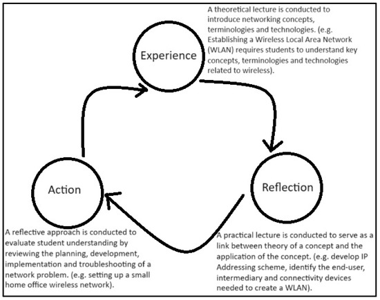 Enhancing Practical Skills in Computer Networking: Evaluating the Unique Impact of Simulation ...