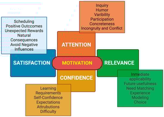 Comparison of the Effect of Motivation in Medical Students with the Use ...