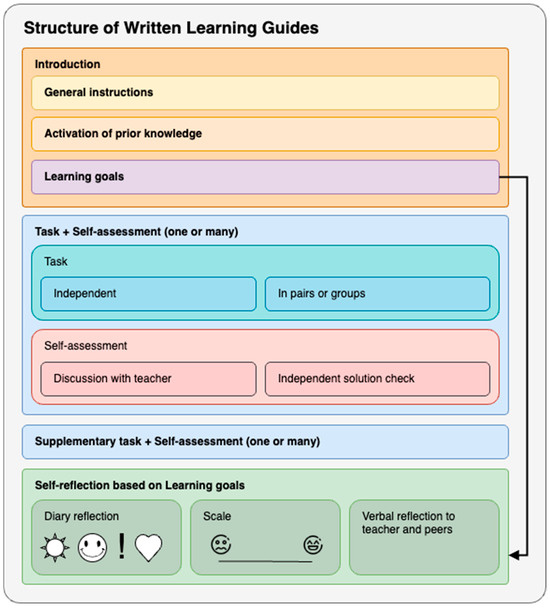 Supporting Self-Regulated Learning in Primary Education: Using Written ...