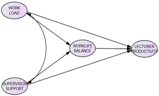 Beyond Workload: Uncovering the Link Between Supervisor Support, Work ...