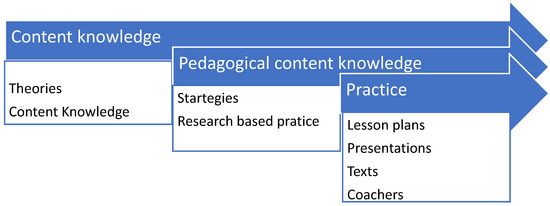 Transforming Teacher Knowledge to Practice: Exploring the Impact of a ...