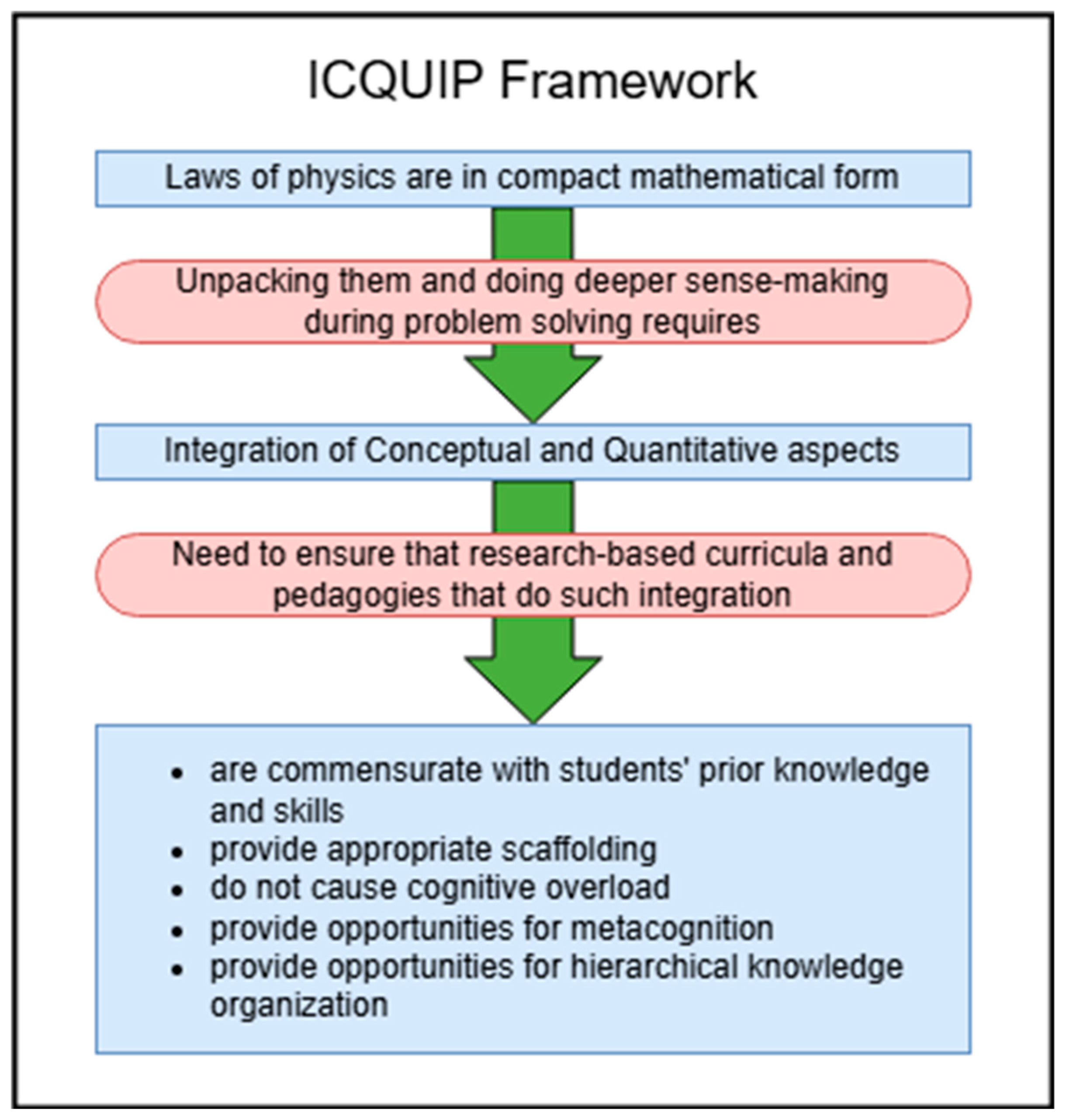 A Framework for Understanding the Impact of Integrating Conceptual and ...