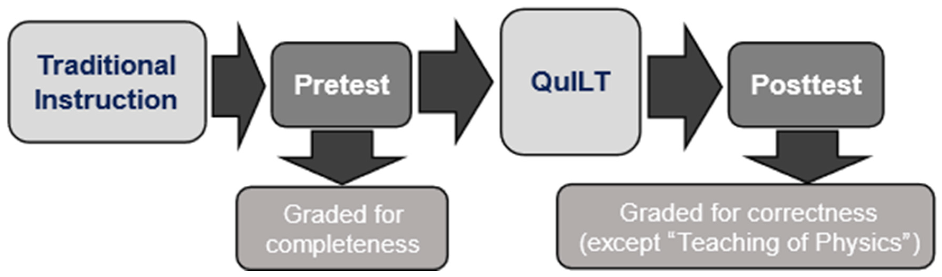 A Framework for Understanding the Impact of Integrating Conceptual and ...