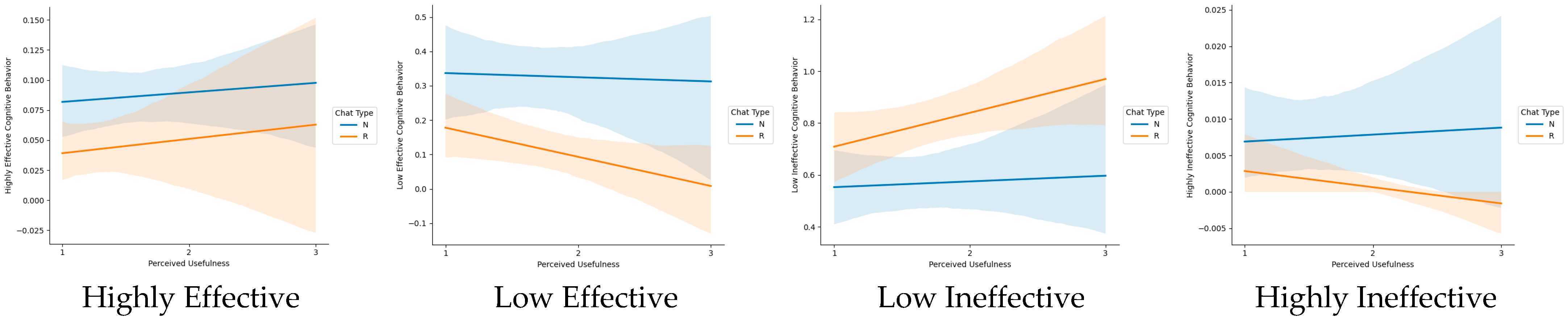Helpful or Harmful? Comparative Study of Perceived and Actual ...
