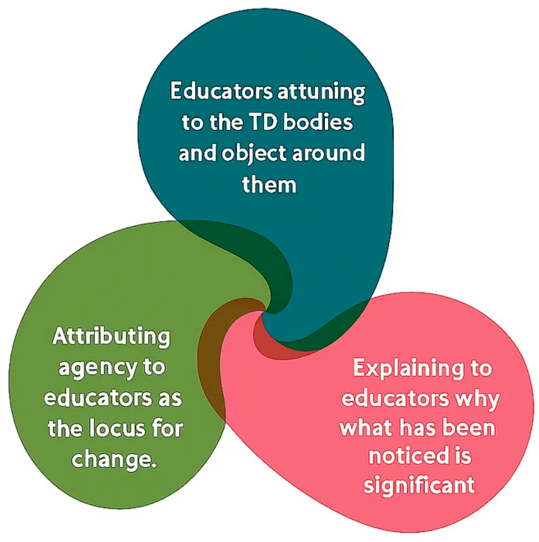 “Living in the Discomfort”: Embodied Professional Learning for ...