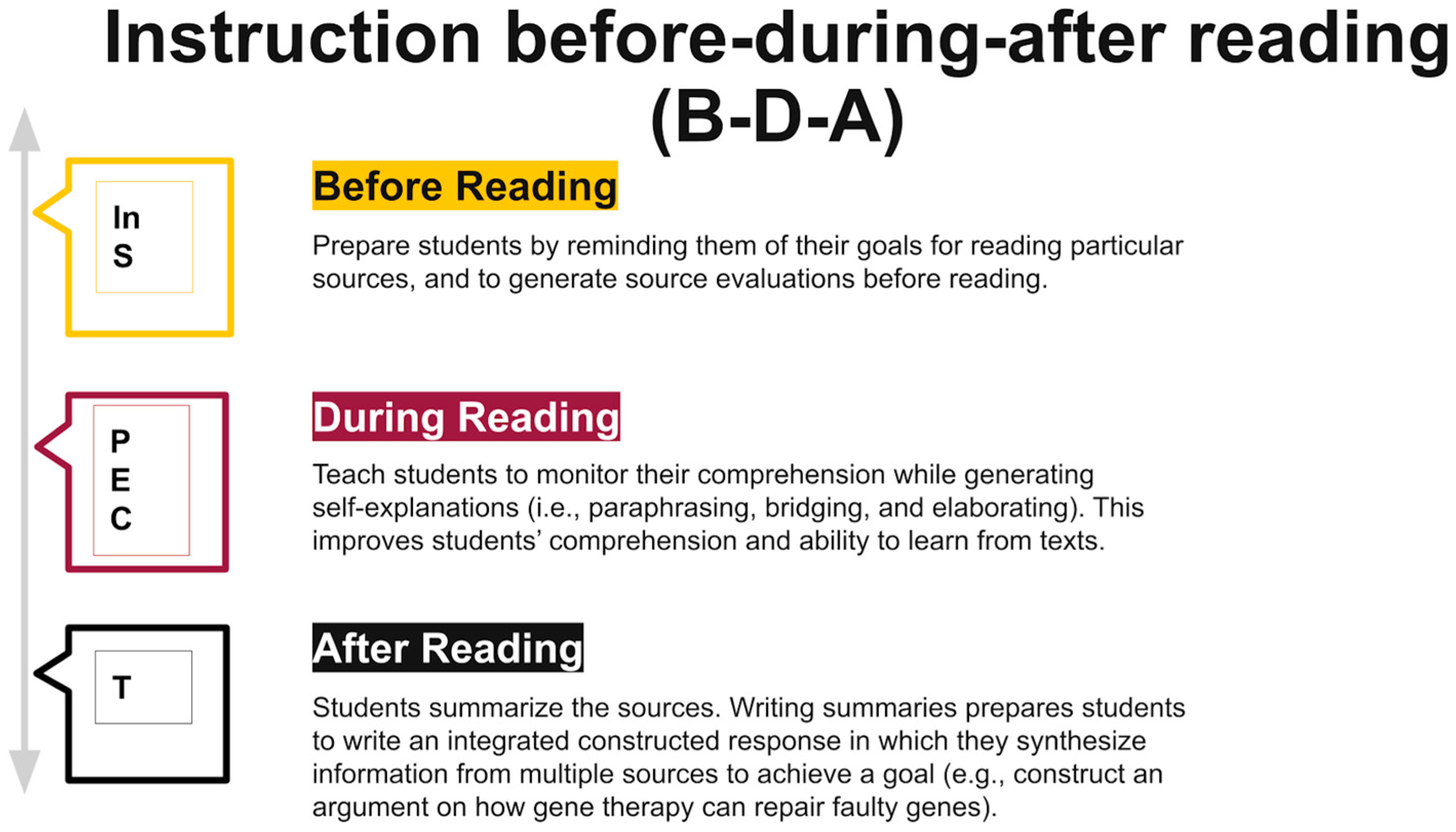 Integrating Reading, Writing, and Digital Tools in Science: A ...