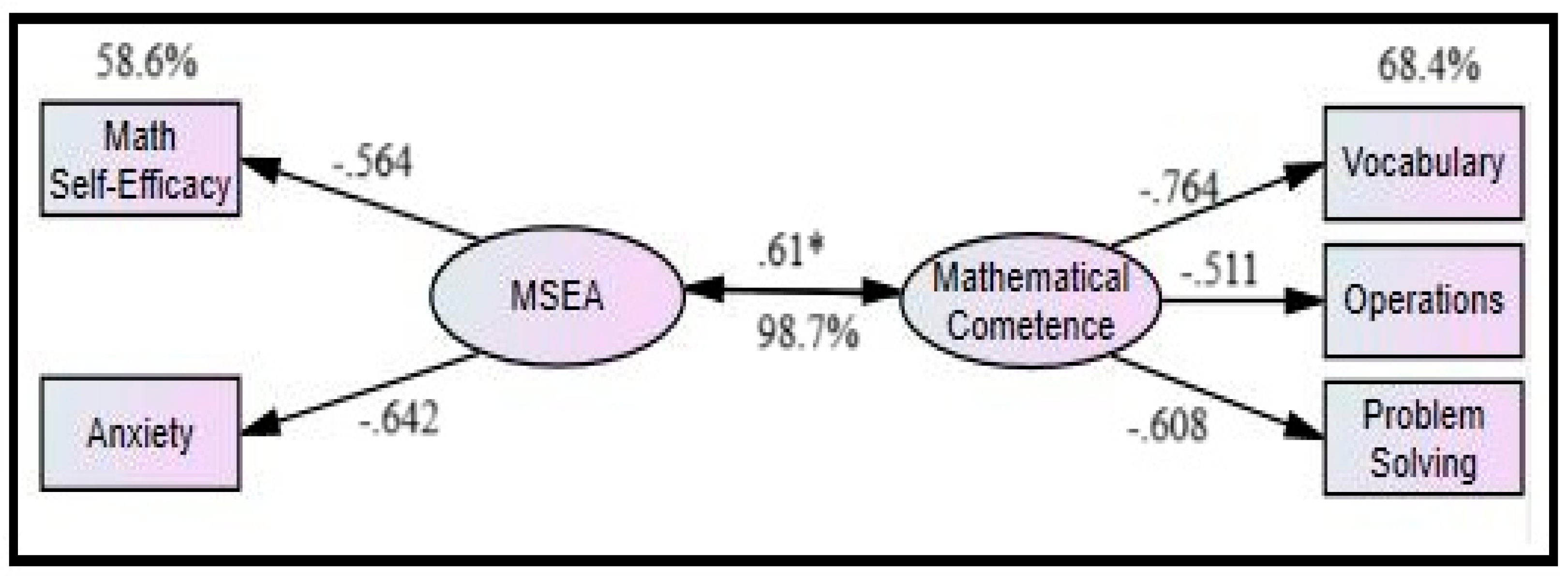 Examining the Relationships Among Burnout, Mathematics Self-Efficacy ...