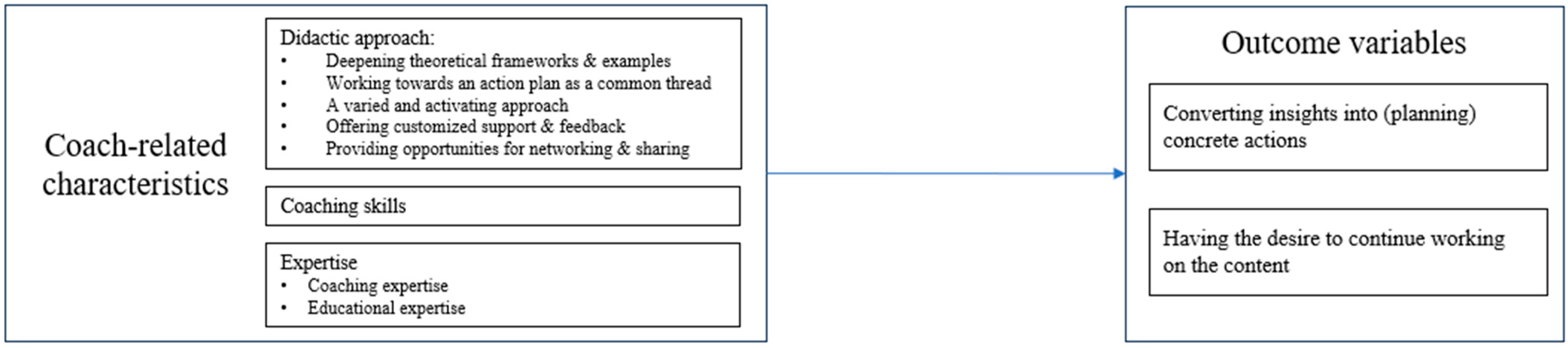 The Coach Matters: Facilitating Characteristics of PLC Coaches Within ...