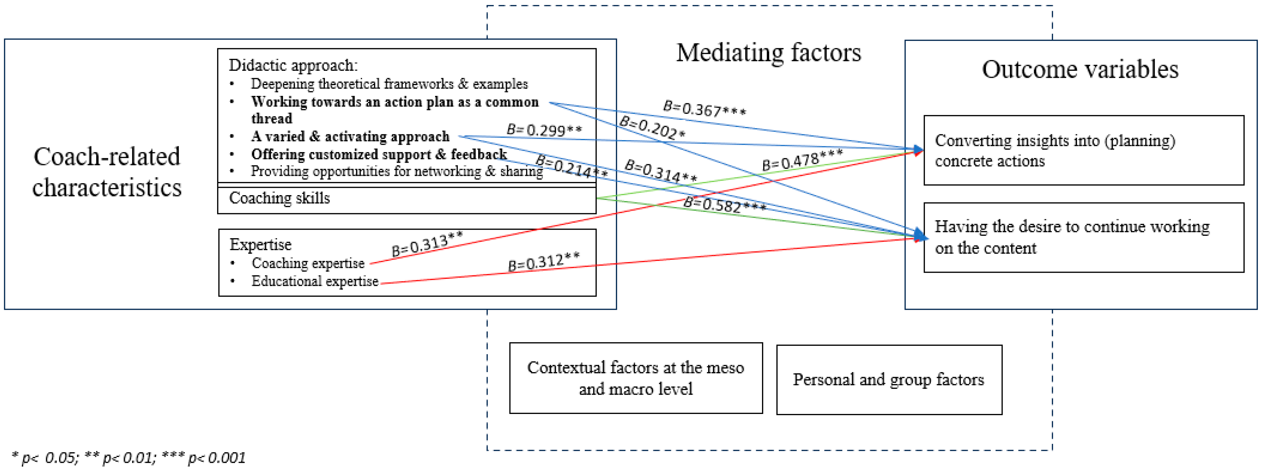 The Coach Matters: Facilitating Characteristics of PLC Coaches Within ...