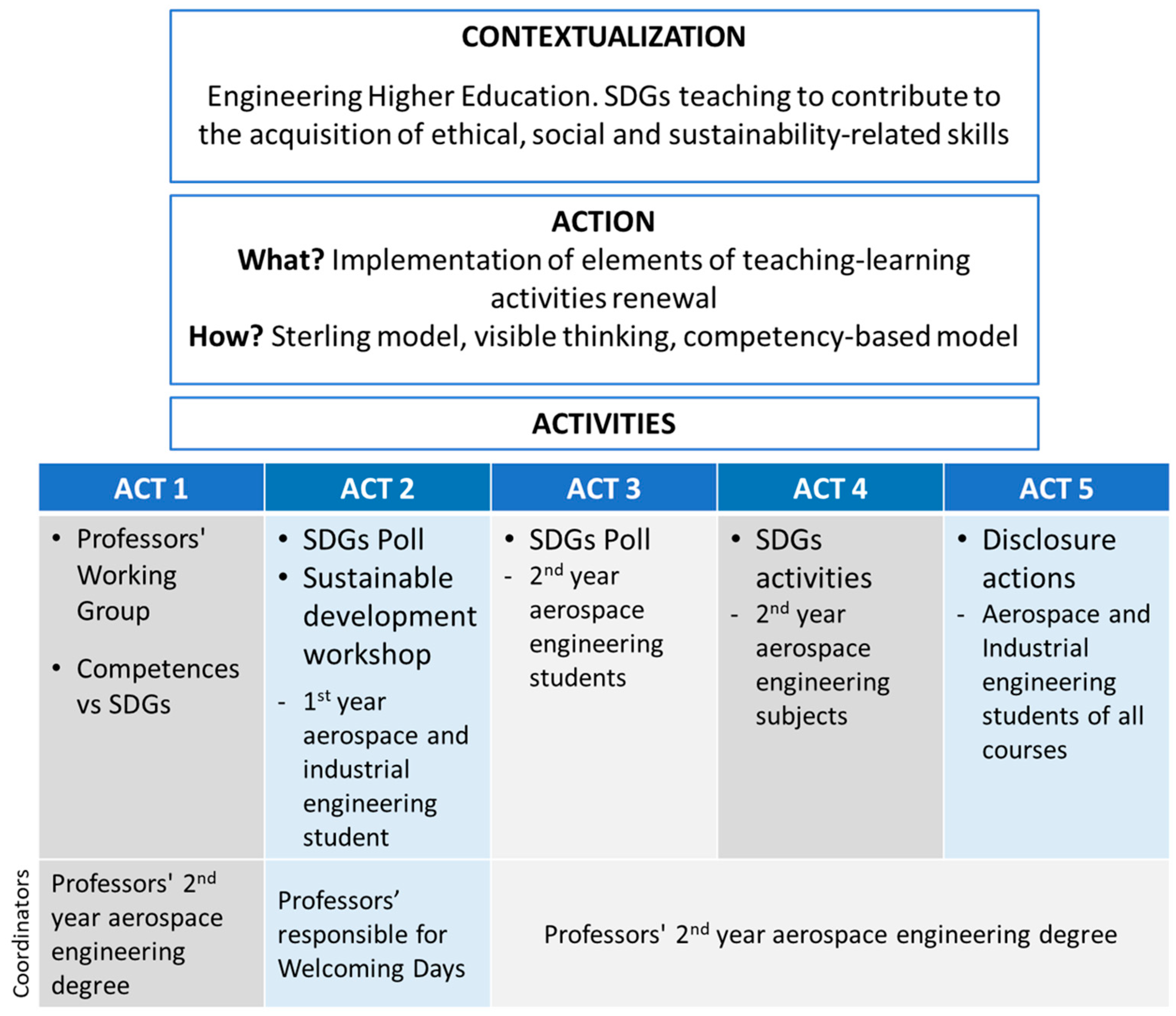 Sustainable Development in an Engineering Degree: Teaching Actions