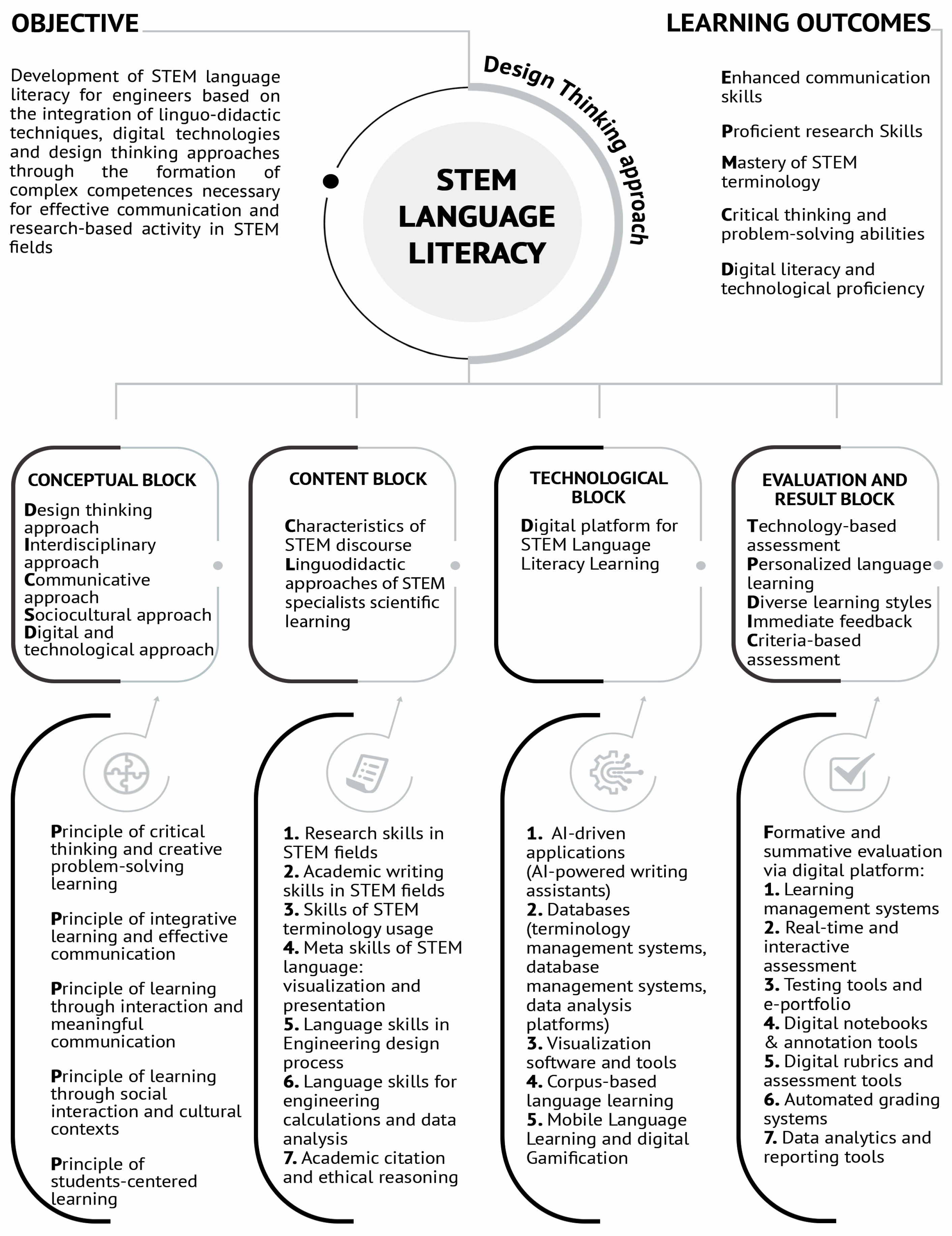 AI-Enhanced Digital STEM Language Learning in Technical Education