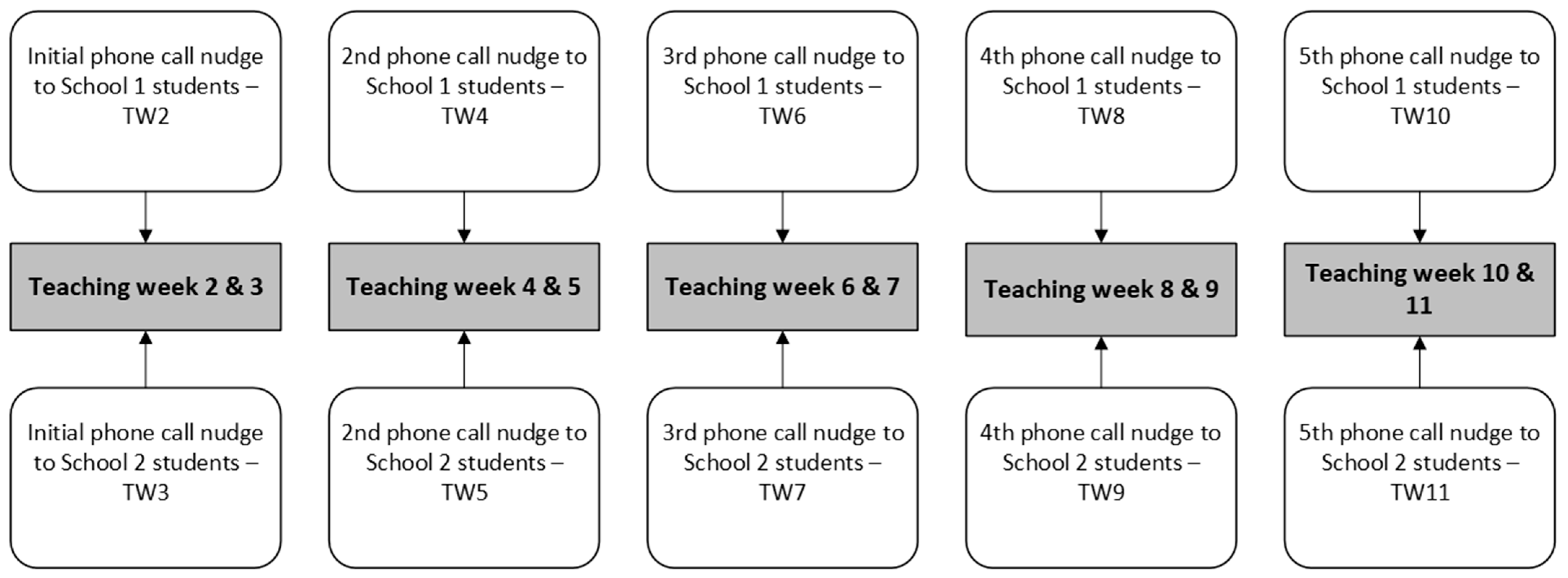 Nudging Students to Success: Investigating the Impact of Educational ...
