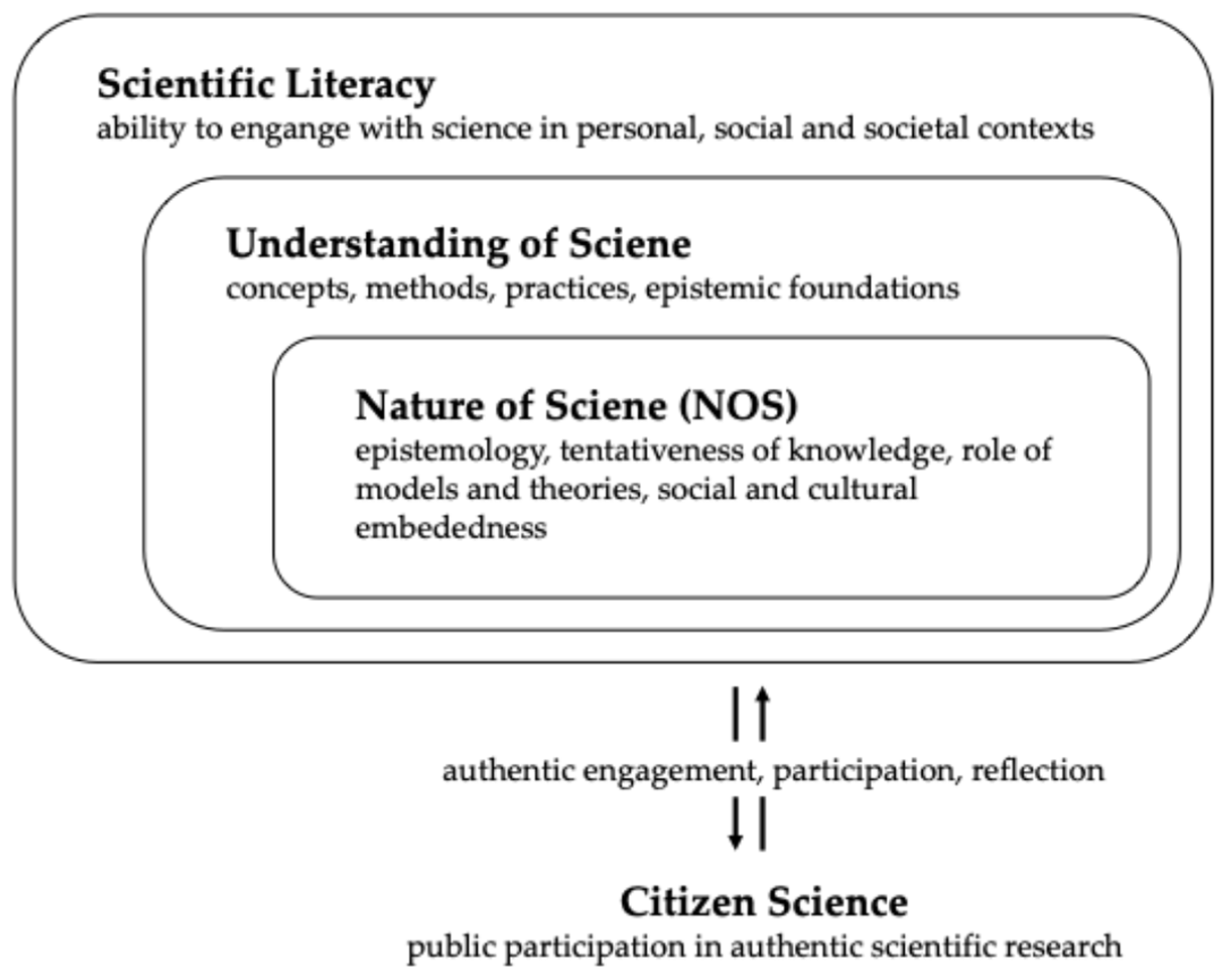 Science Beyond School: Exploring Students’ Understanding of Science ...