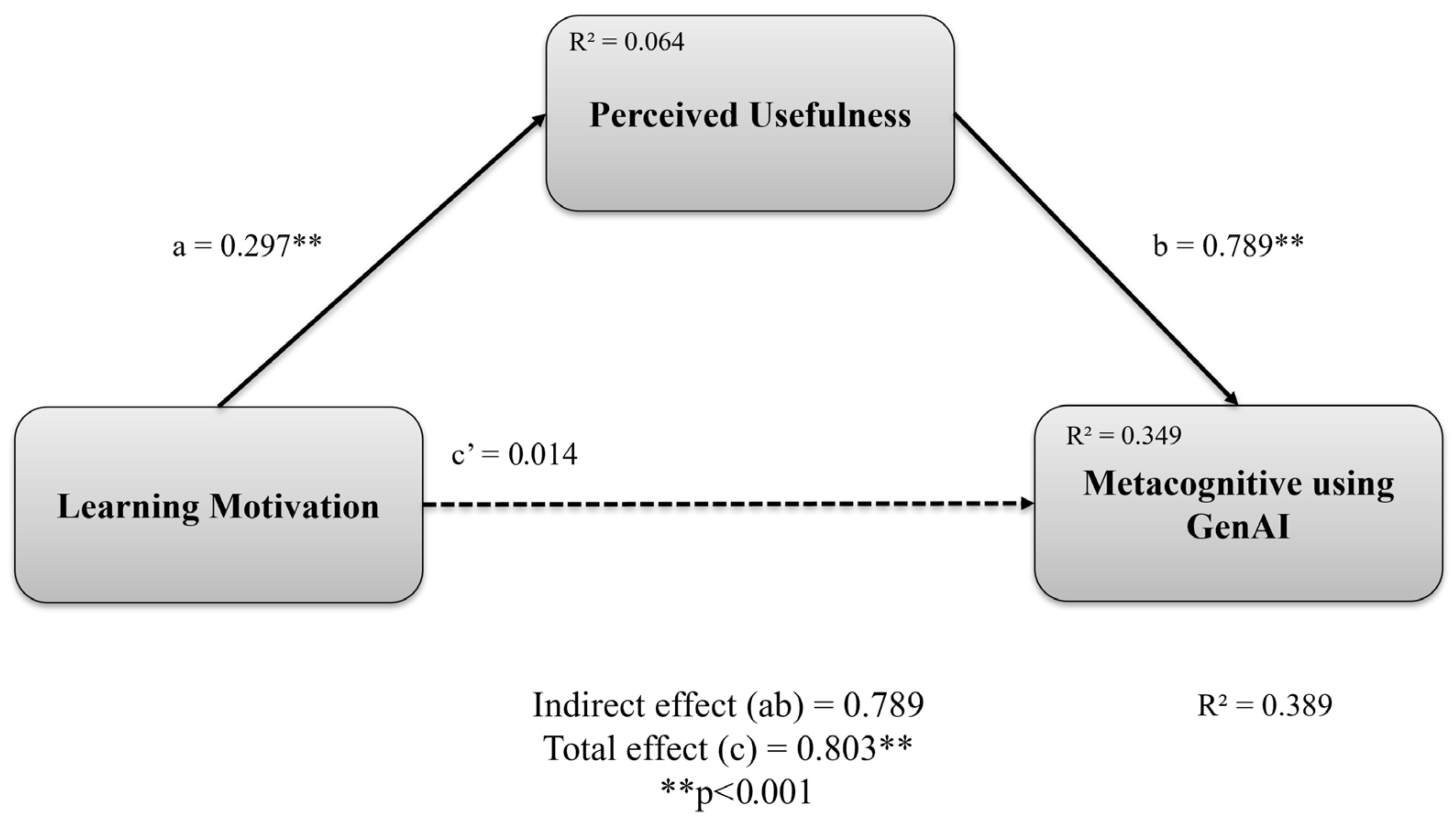 When Professions Meet GenAI: Patterns of Self-Regulated Learning