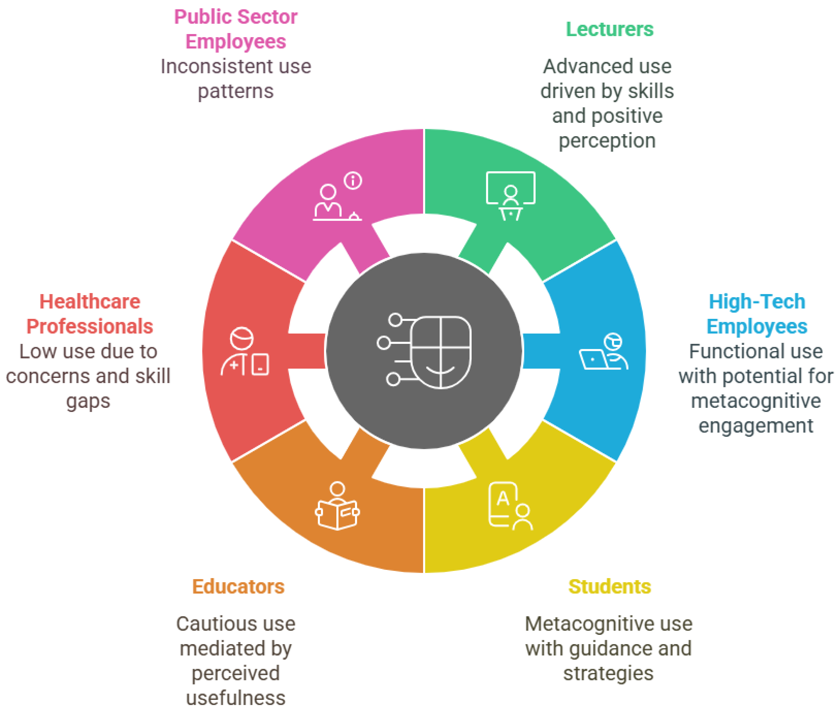 When Professions Meet GenAI: Patterns of Self-Regulated Learning
