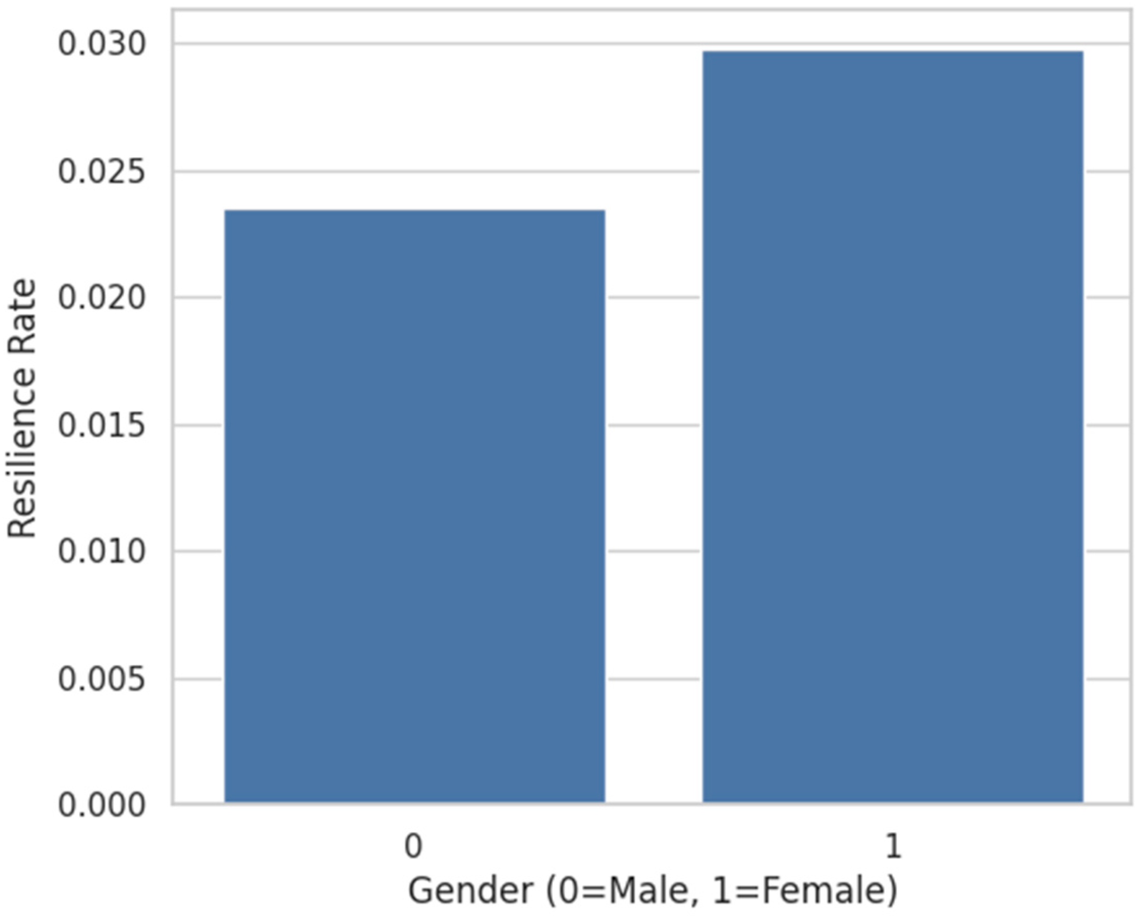 Artificial Intelligence, Academic Resilience, and Gender Equity in ...