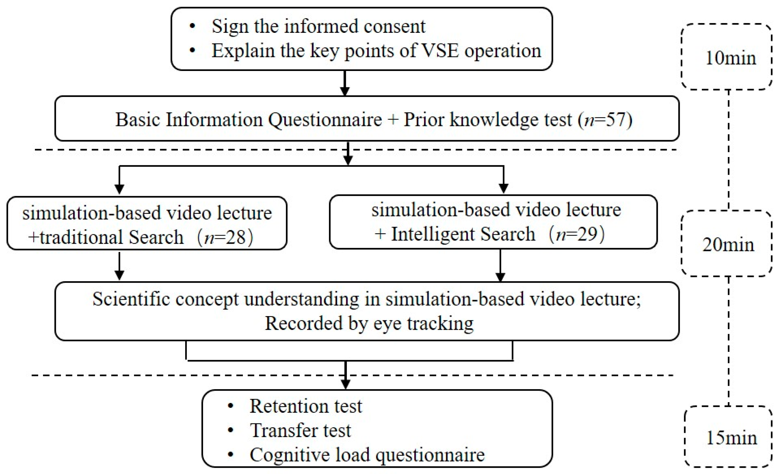 Comparing the Effects of GenAI and Traditional Search on Scientific ...