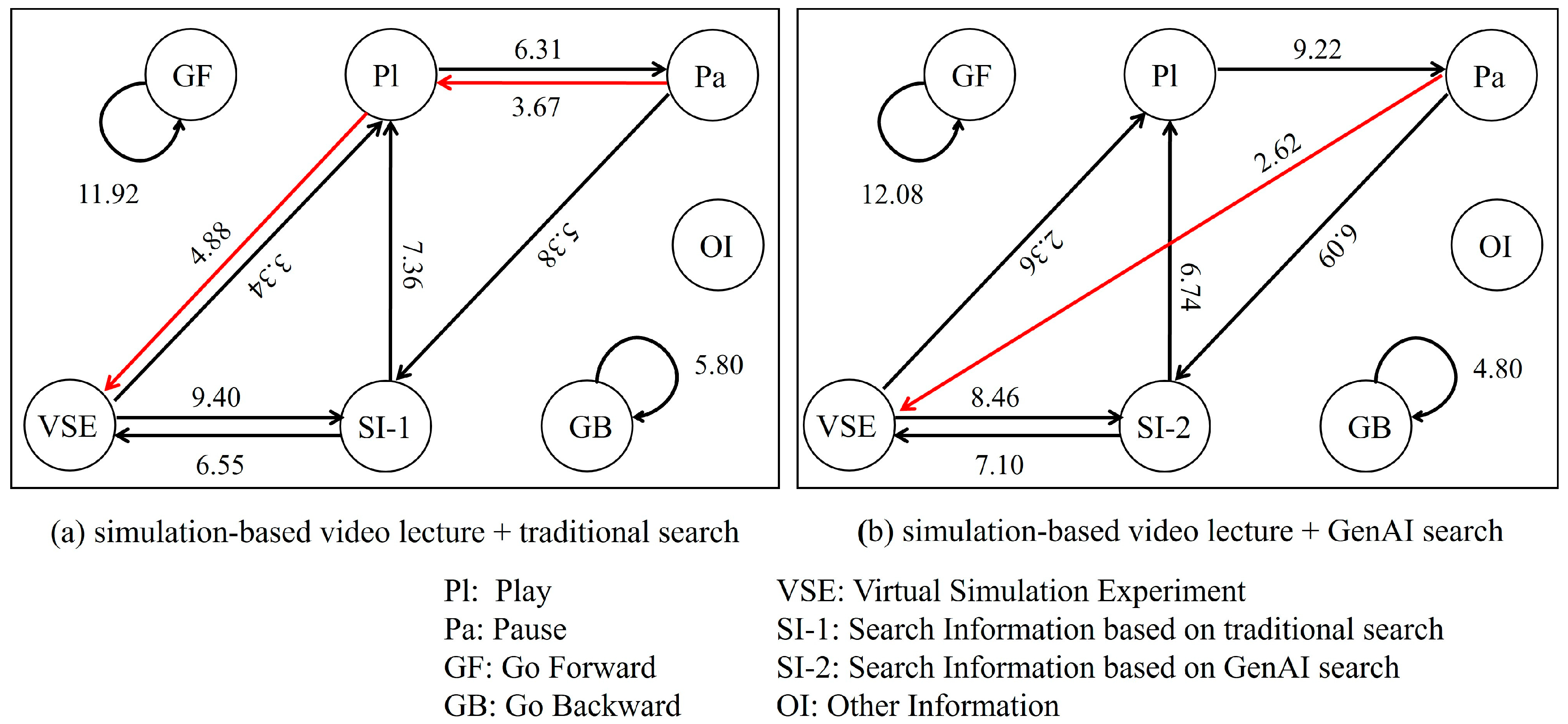 Comparing the Effects of GenAI and Traditional Search on Scientific ...