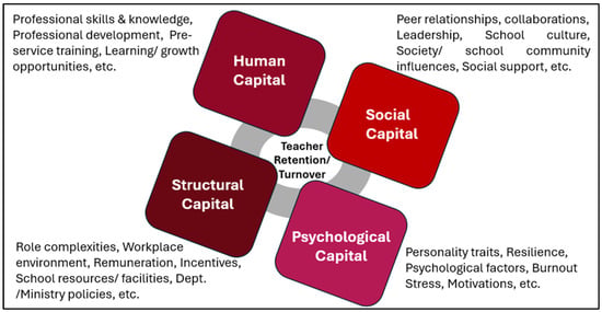 Teacher Talent Retention in Qatar: Predicting Turnover Intentions ...