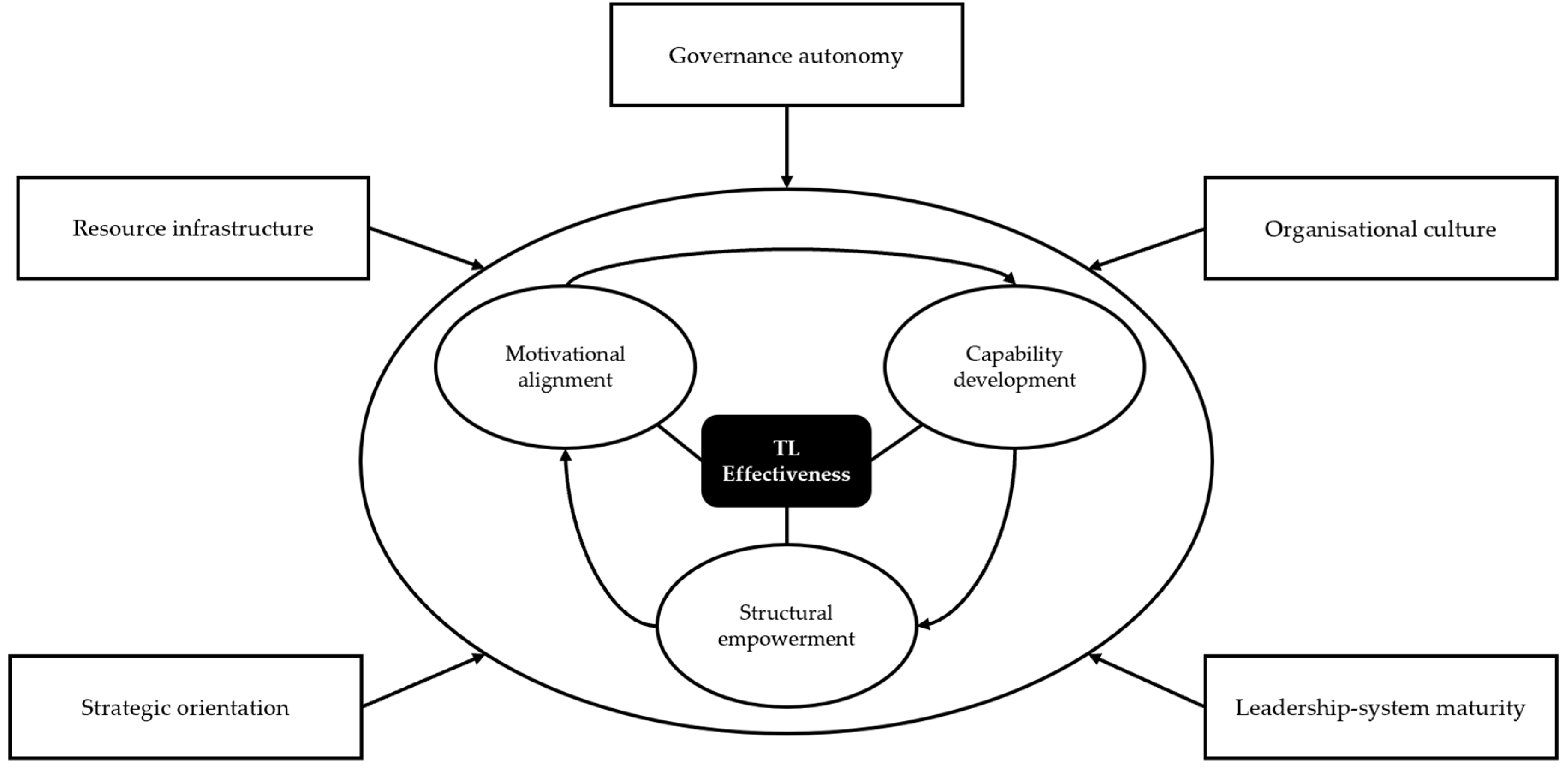 Transformational Leadership in Higher Education: A Motivation–Ability ...