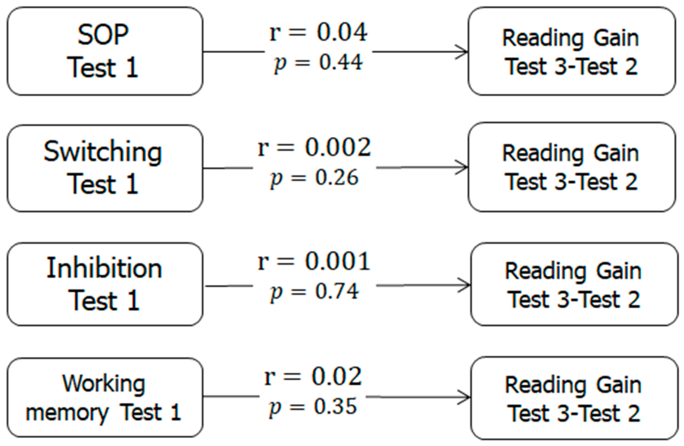 The Effect of an Executive Function Warm-Up and Reading Training on ...