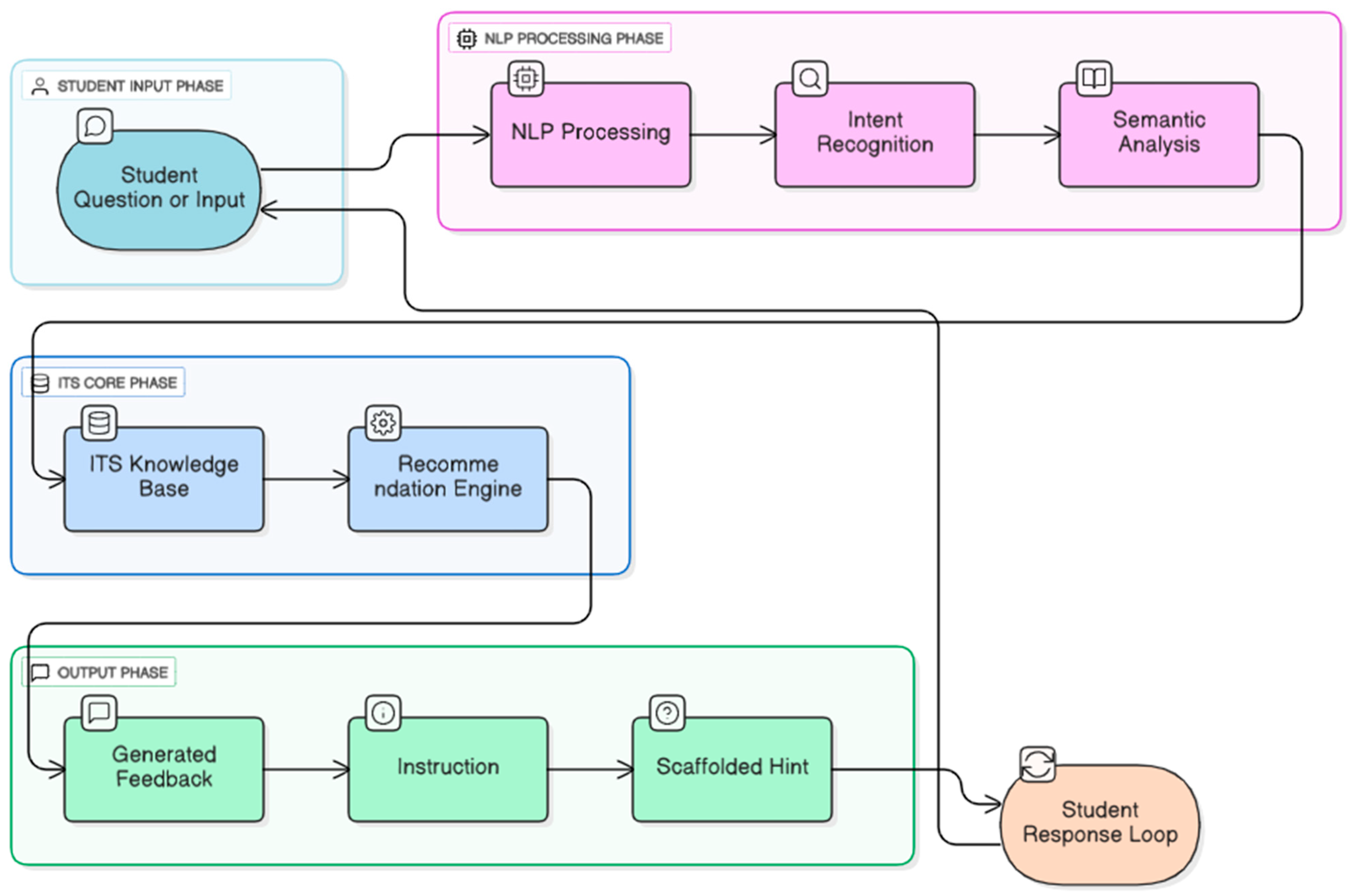 Advancing Accessibility, Personalization, and User Engagement in Smart ...