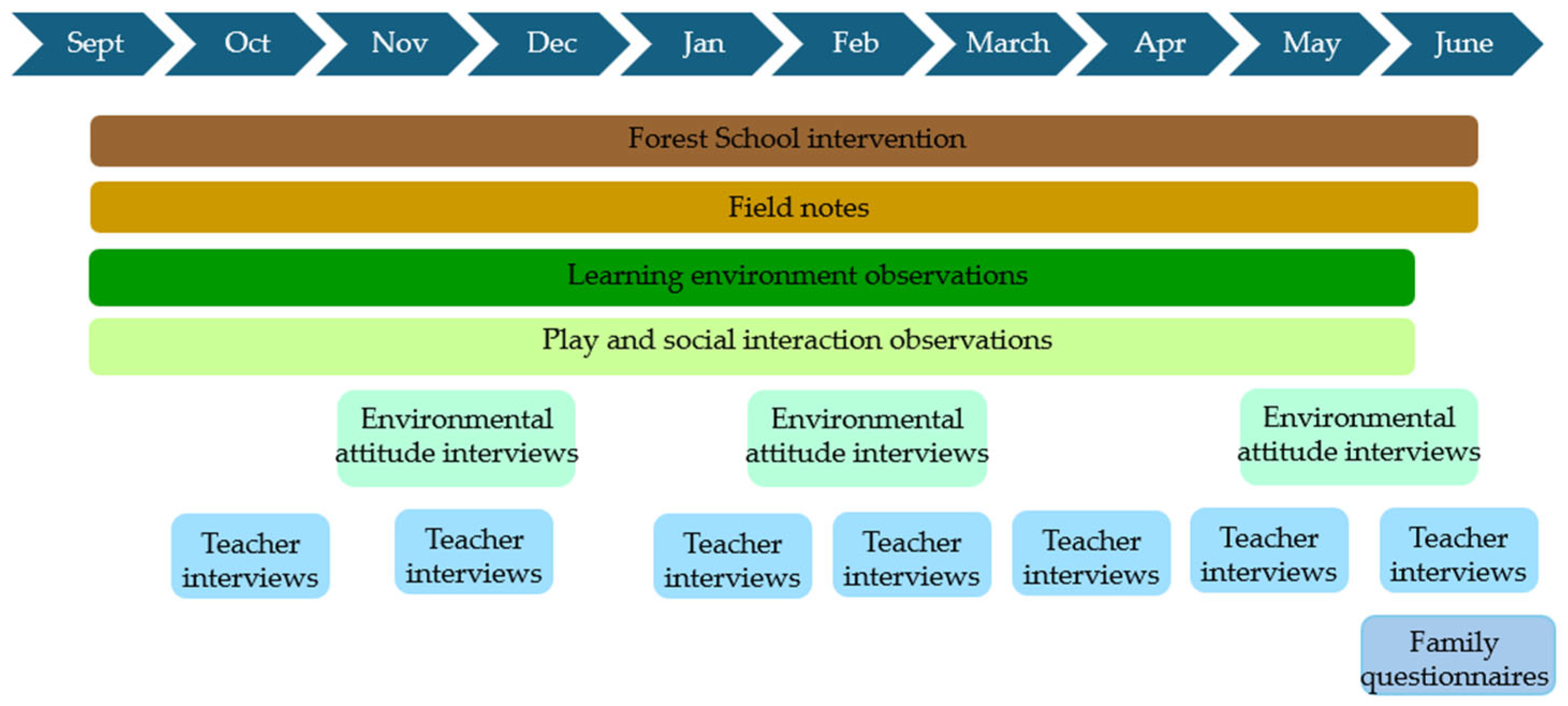 Human–Nature Relationships and Science Process Skills in an Early ...
