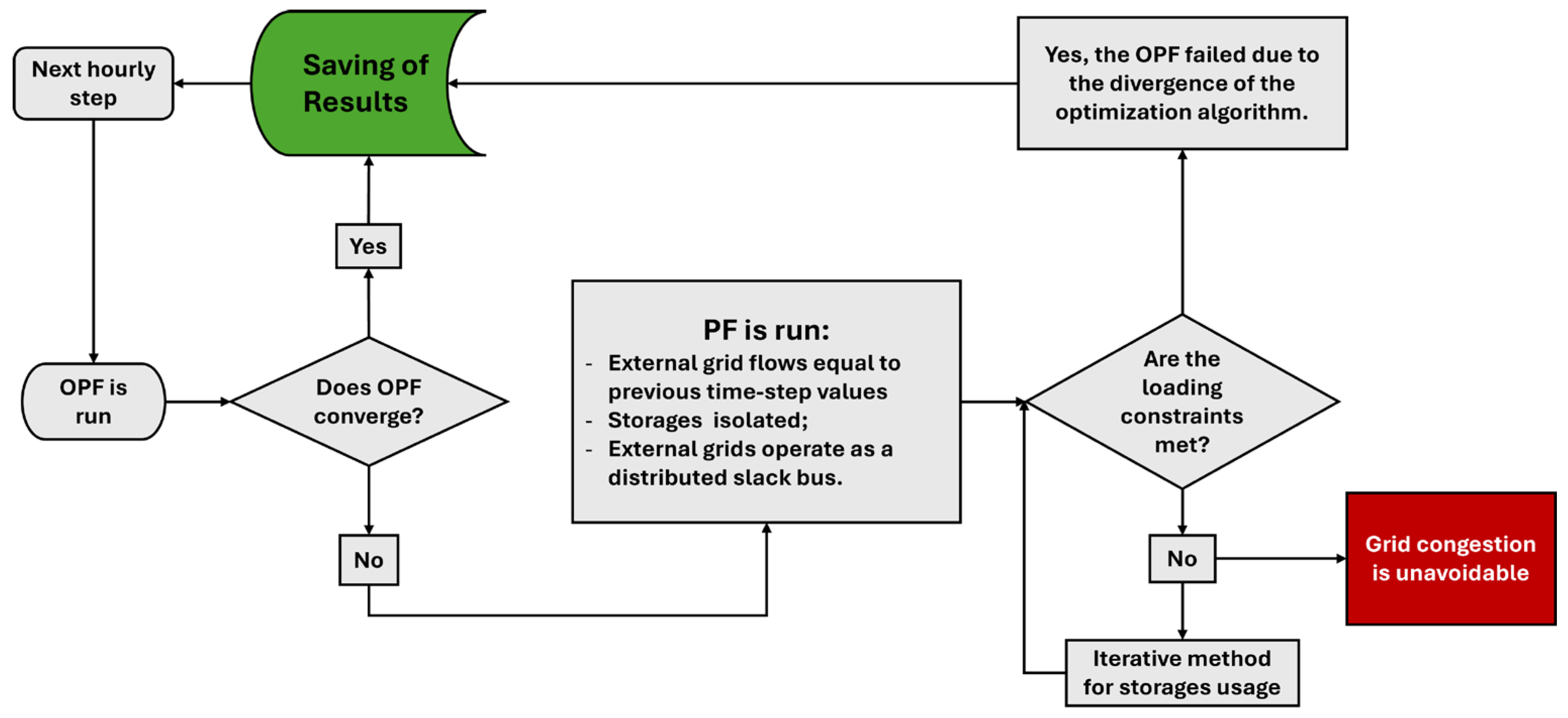 A Methodology for Testing the Size and the Location of Battery Energy ...