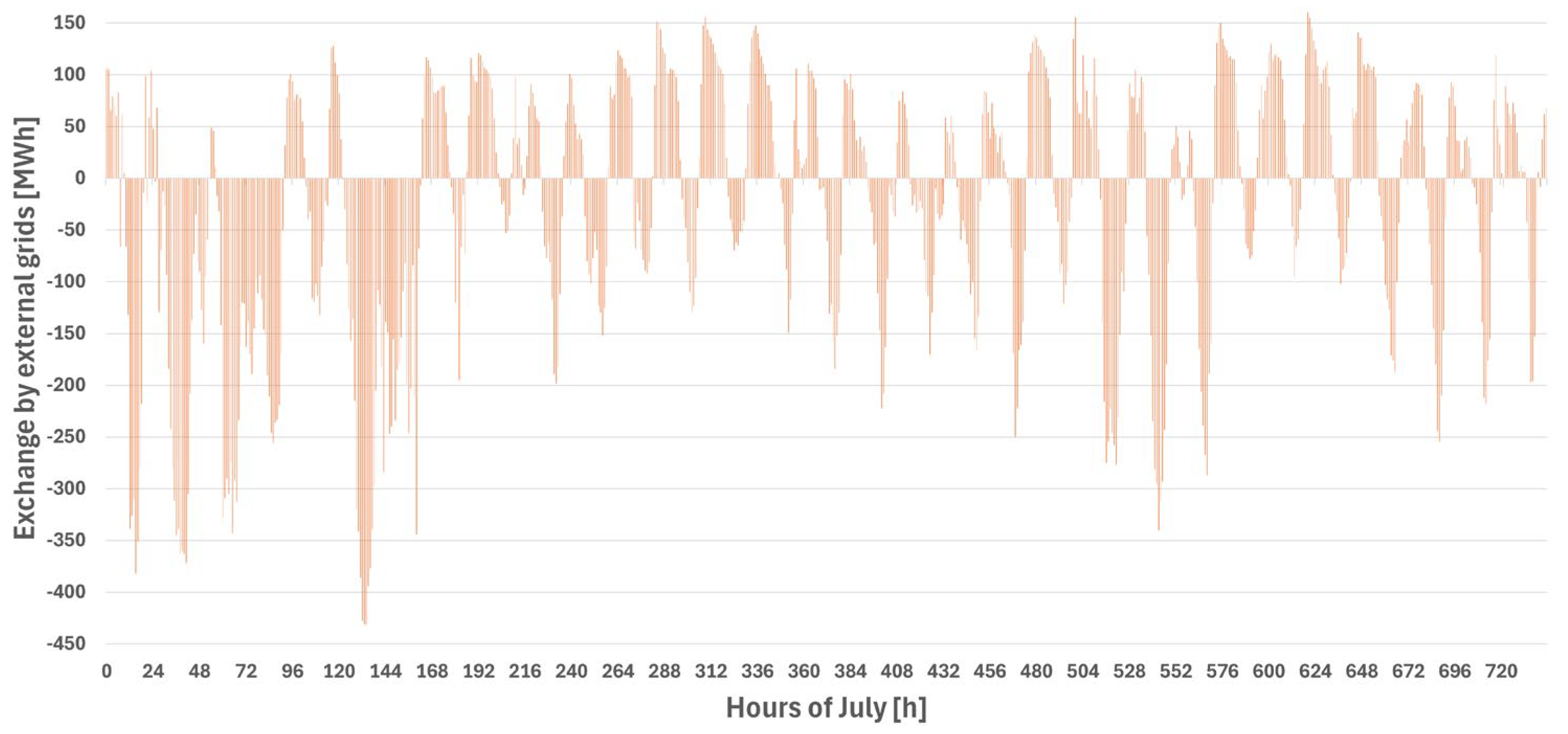 A Methodology for Testing the Size and the Location of Battery Energy ...