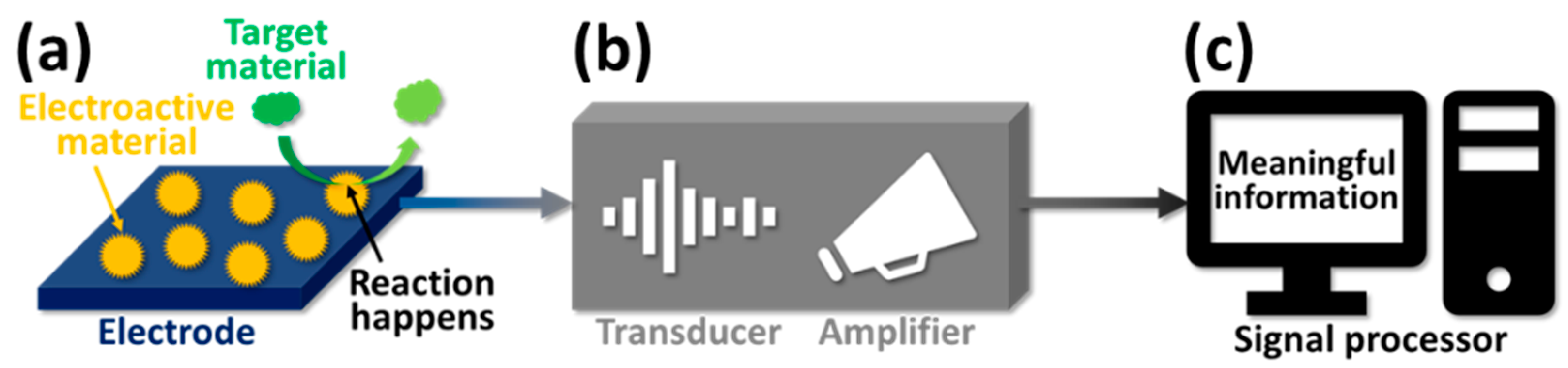 Developments of the Electroactive Materials for Non-Enzymatic Glucose ...