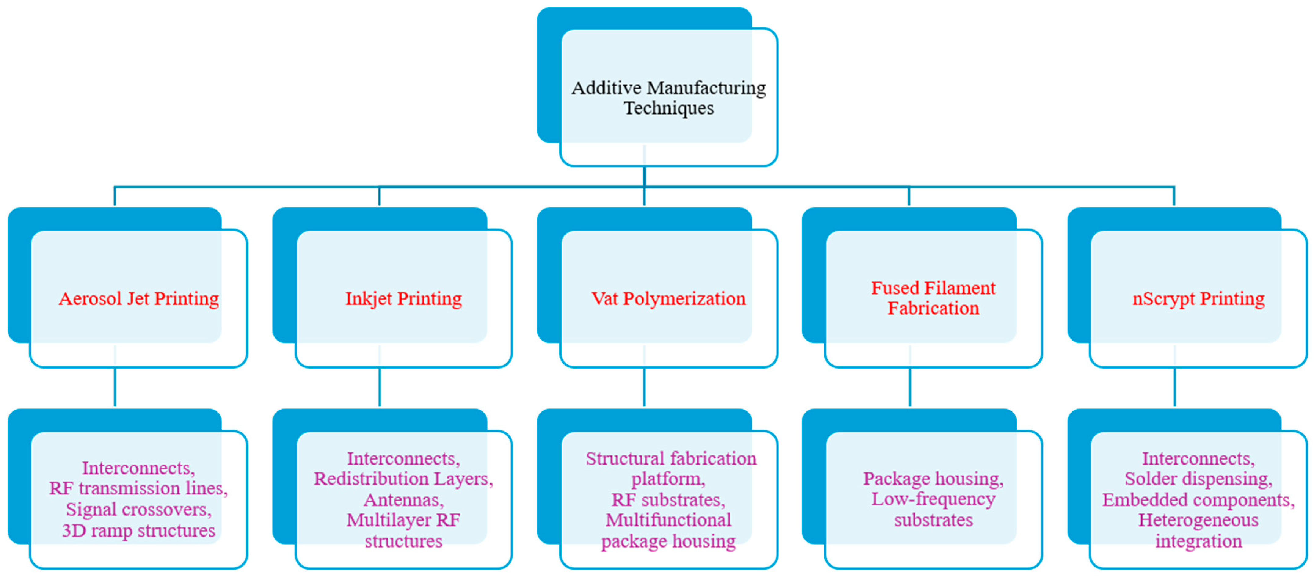 Additive Manufacturing Technologies for Electronic Integration and ...