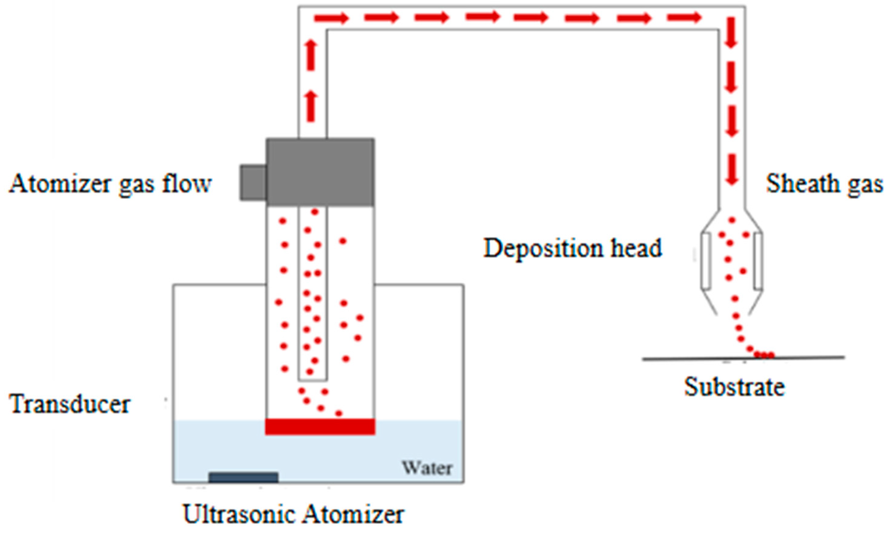 Additive Manufacturing Technologies for Electronic Integration and ...