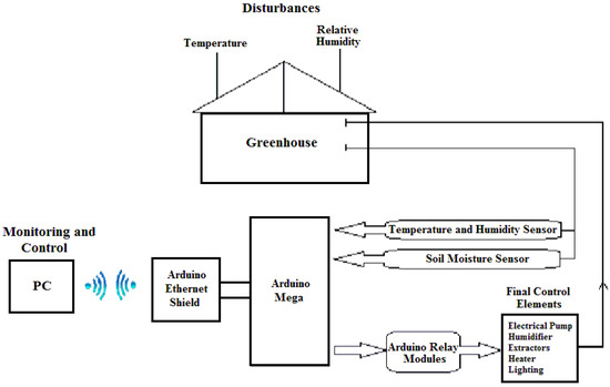 Low-Cost Fuzzy Logic Control for Greenhouse Environments with Web ...