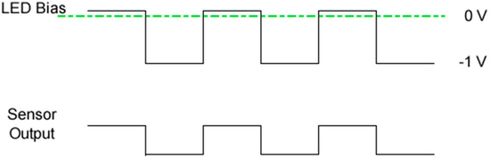 Measuring Thermally-Driven LED Emissions via Voltage Modulation near ...