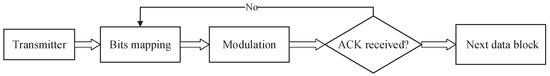 Mapping Matrix Design and Improved Belief Propagation Decoding Algorithm for Rate-Compatible ...