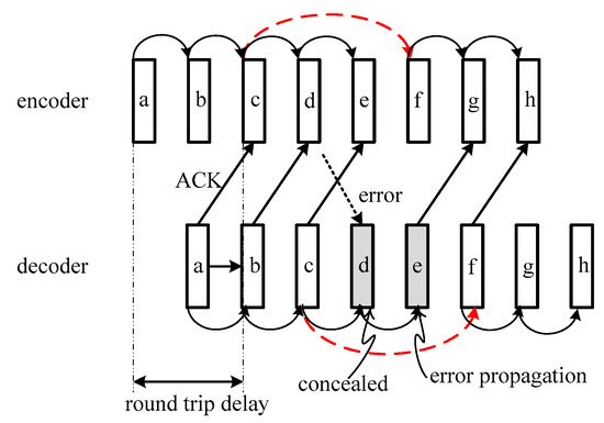 Electronics | Free Full-Text | Hierarchical-P Reference Picture Selection Based Error Resilient ...