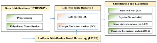 Electronics | Free Full-Text | Features Dimensionality Reduction Approaches for Machine Learning ...