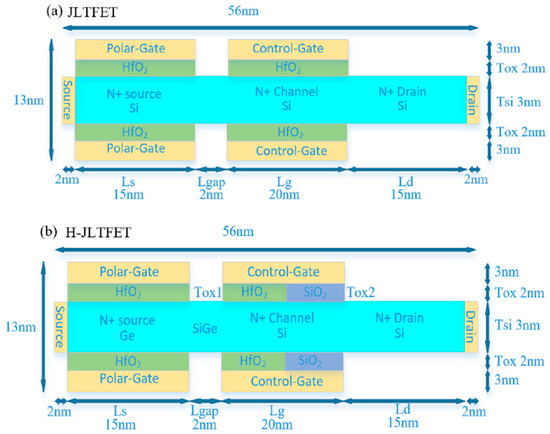 Design and Investigation of the Junction-Less TFET with Ge/Si0.3Ge0.7 ...